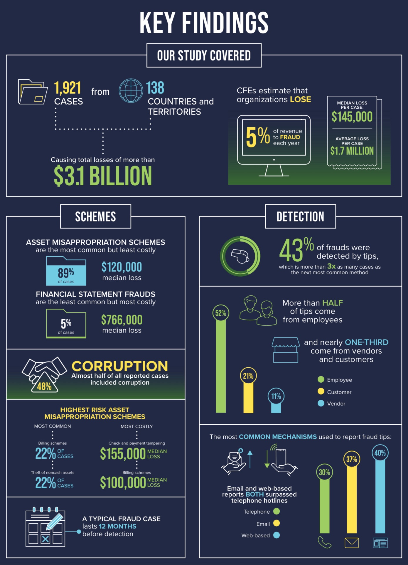 Understanding and Mitigating Occupational Fraud – βrazan International